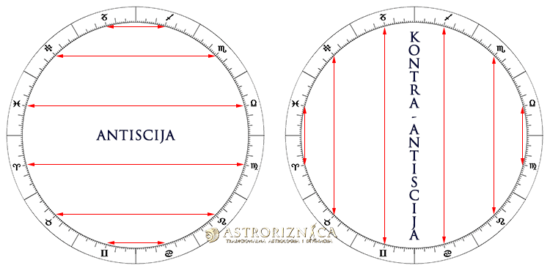 Antiscije i kontraantiscije | AstroRiznica