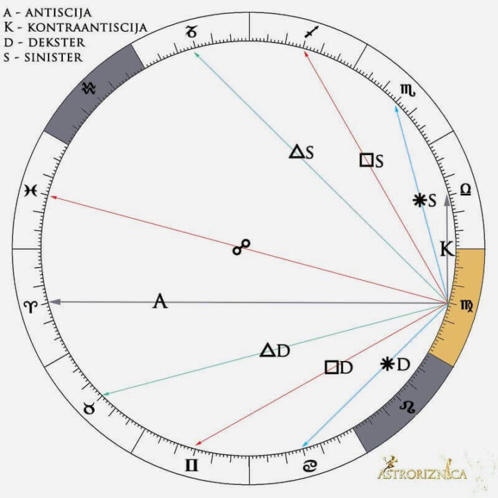 Znak Device: Astroškolica Zodijak | AstroRiznica
